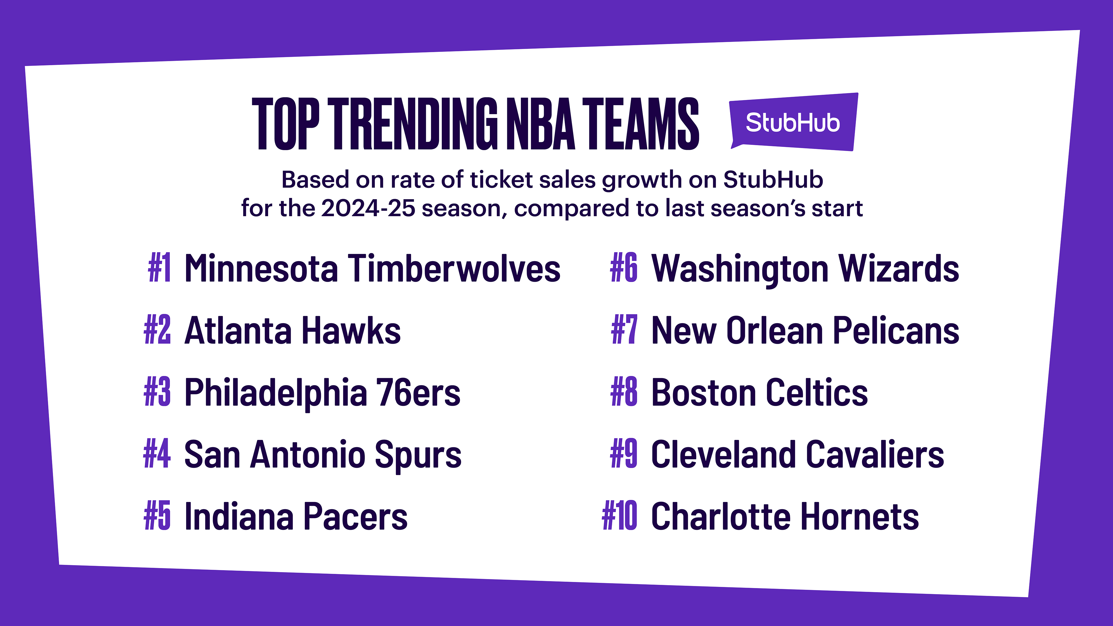 StubHub's Top Trending NBA Teams of the 2024-25 Season