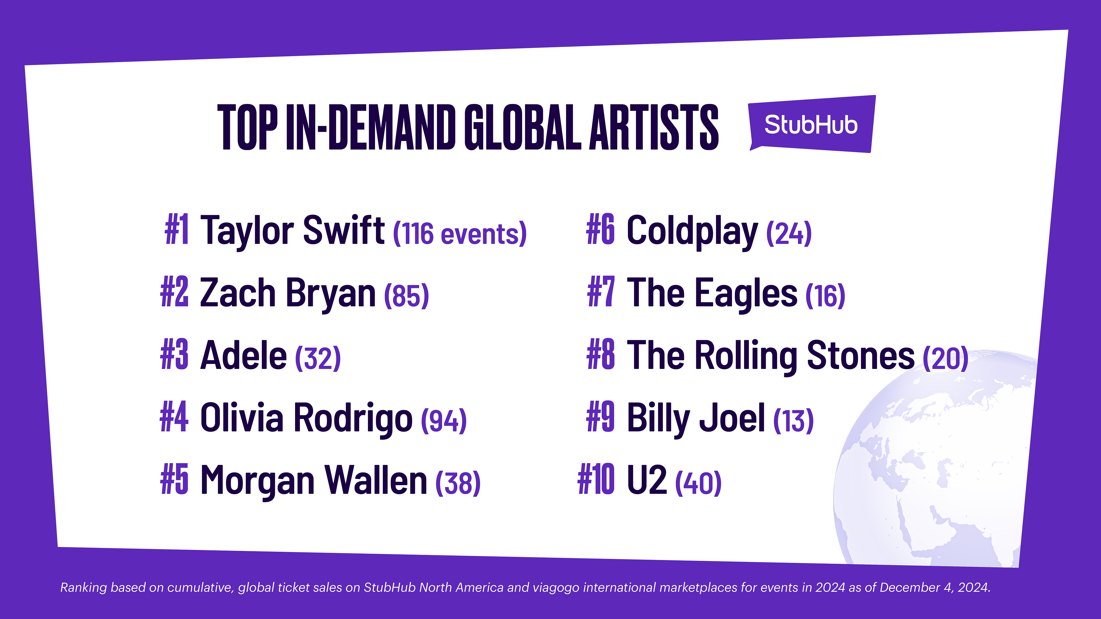 StubHub's Top In-demand Global Artists