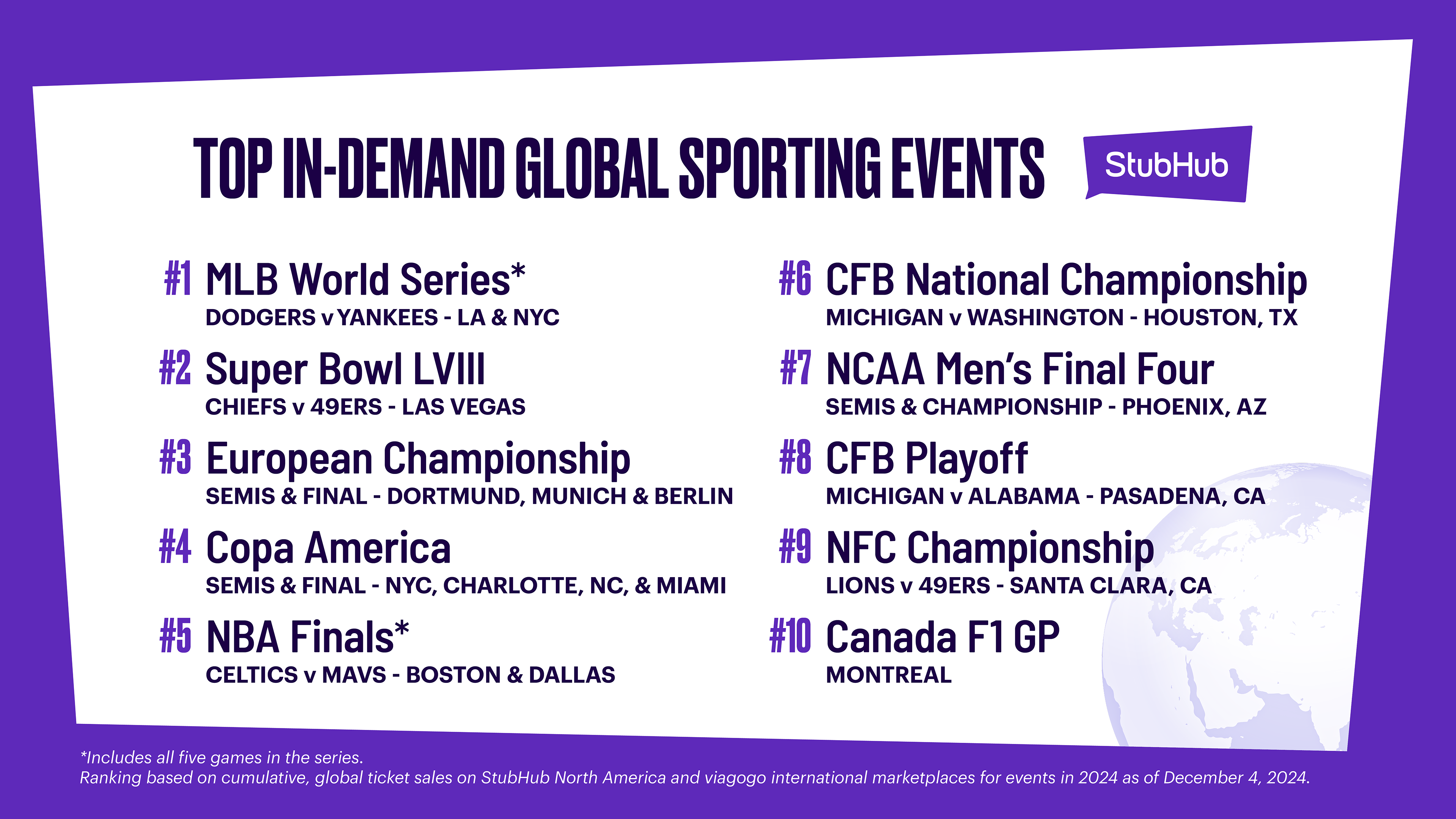 StubHub's Top In-demand Global Sporting Events