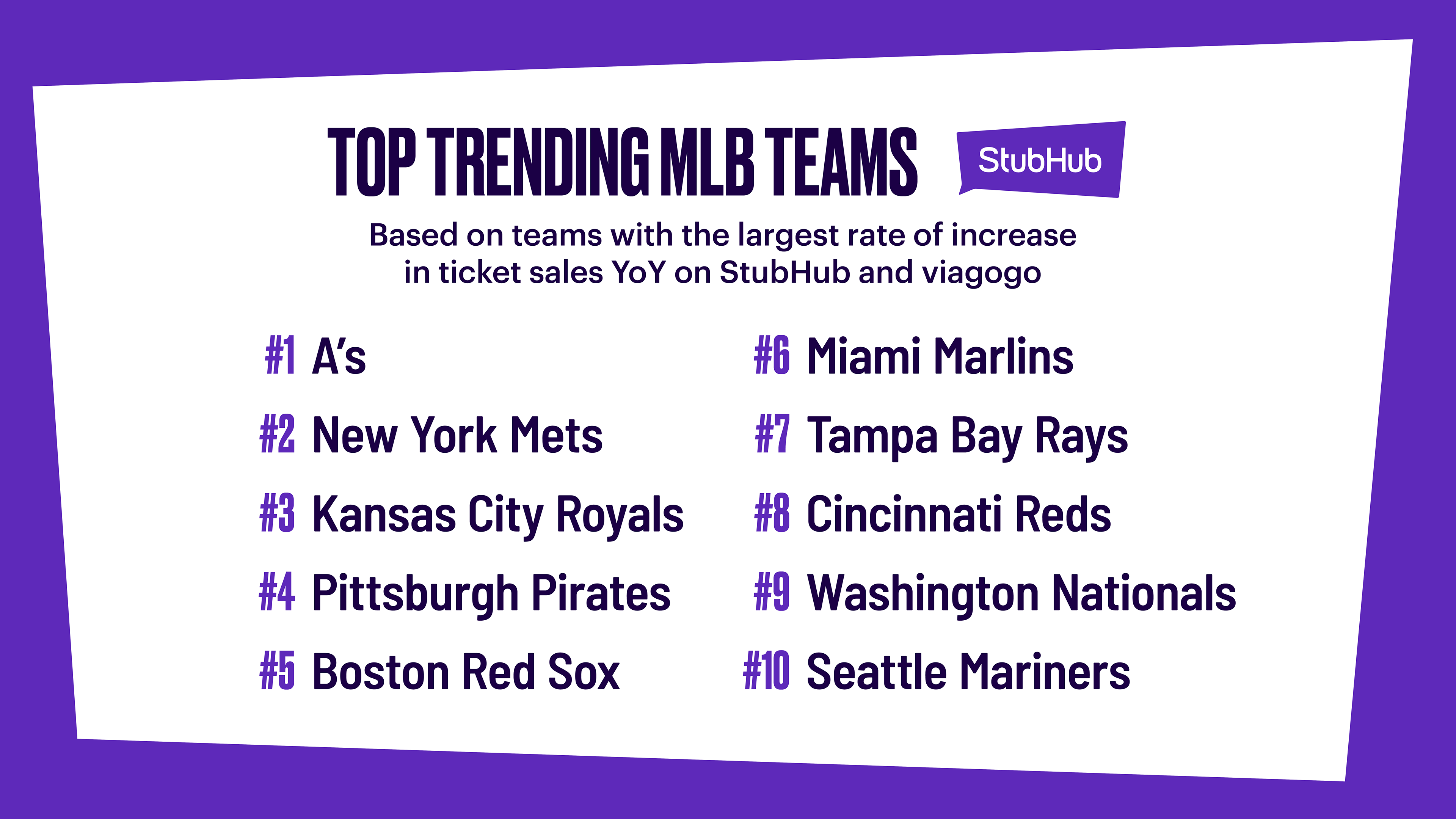 StubHub's Top Trending 2025 MLB Teams