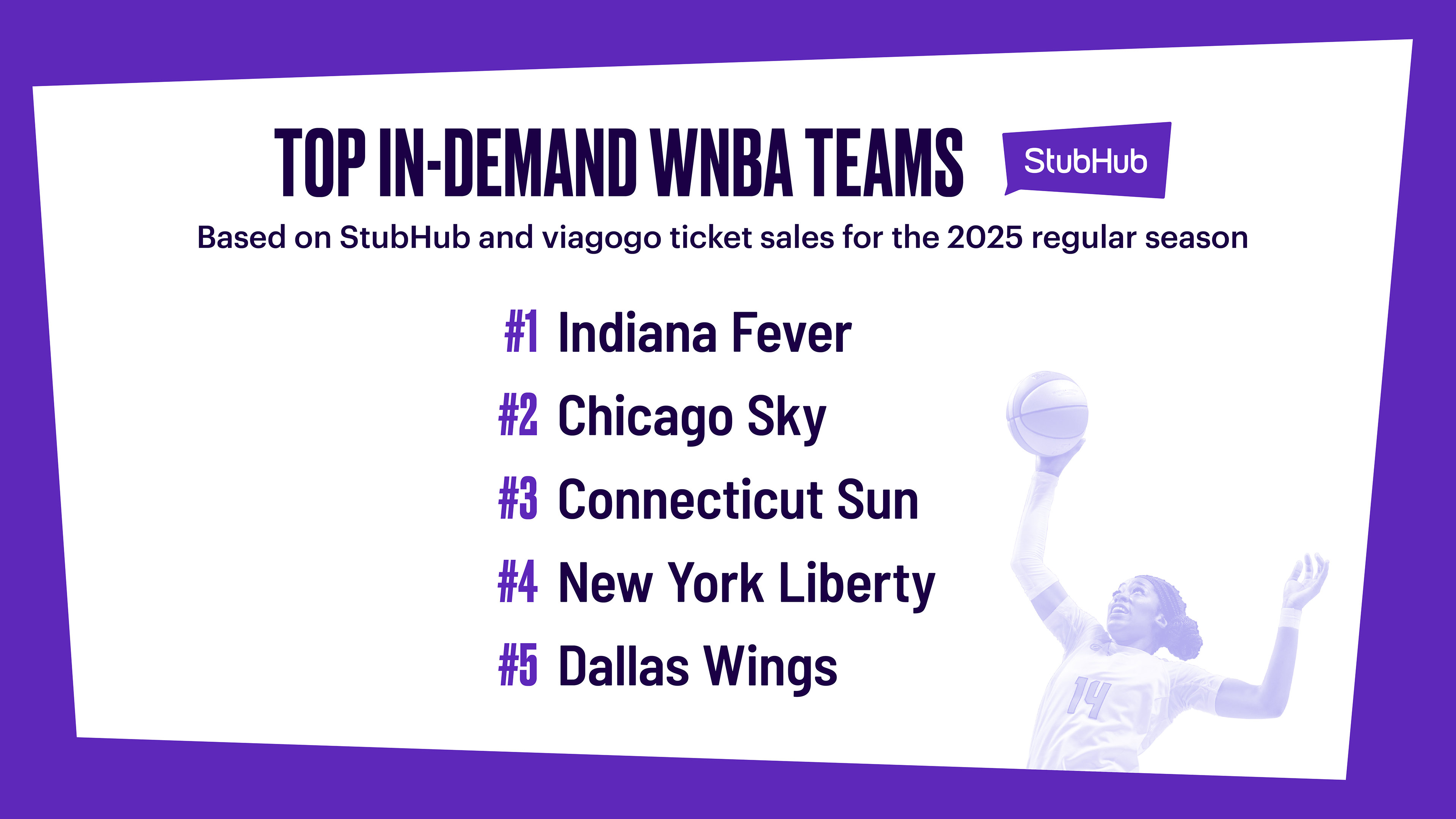 StubHub's Top In-Demand 2025 WNBA Teams