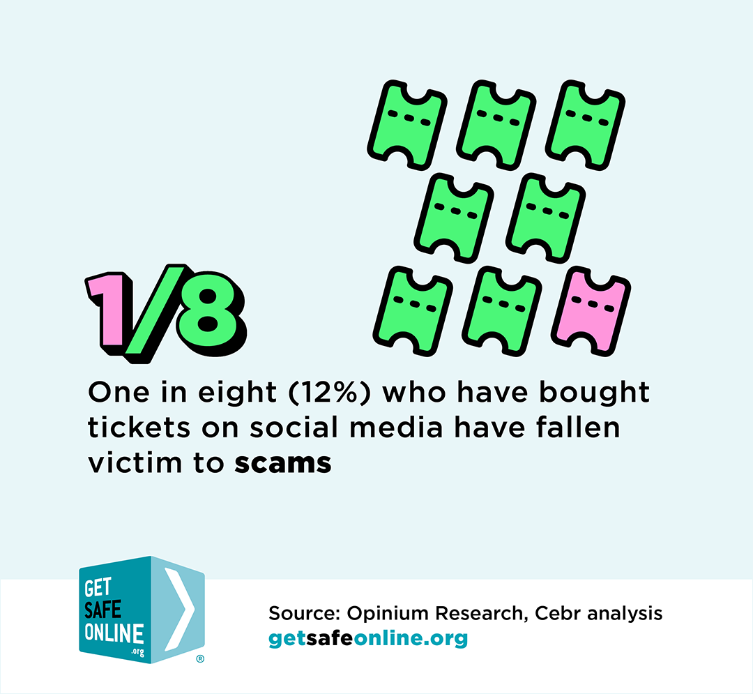 One in eight (12%) who have bought tickets on social media have fallen ...